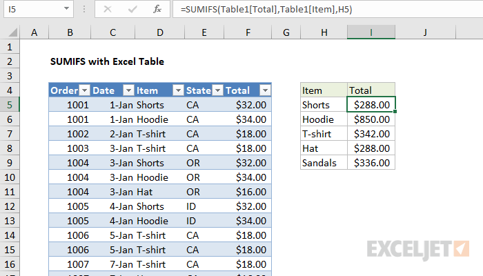 SUMIFS With Excel Table Excel Formula Exceljet